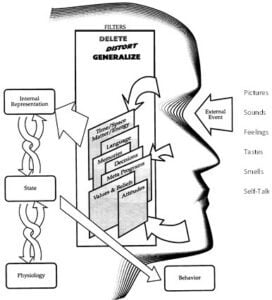 NLP Communication Model - The Tad James Co.